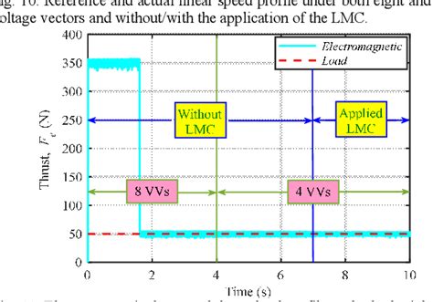 Figure 11 From Loss Minimization For Linear Induction Motors Based On Finite Set Predictive