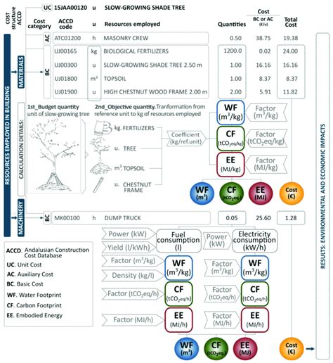 The Andalusia Construction Cost Database Structure Is Employed To Download Scientific Diagram