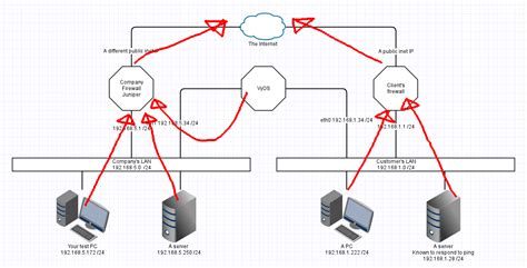 Subnet Ping Works But TCP Doesn T In A Bit Of An Unusual Topology Server Fault