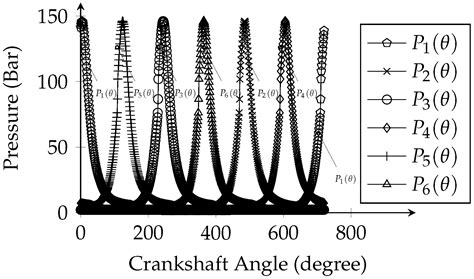 Machines Free Full Text Diesel Engine Fault Prediction Using Artificial Intelligence