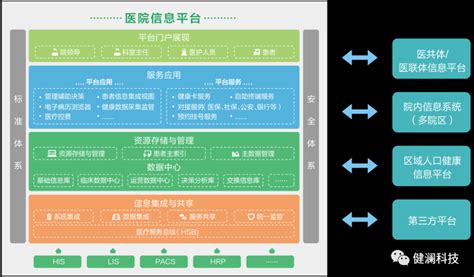 什么是医院医疗信息化平台？三级综合医院智慧医疗数据集成平台建设，智慧医院新系统架构设计与建设