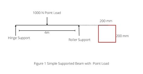 Ansys Simply Supported Beam With Point Load