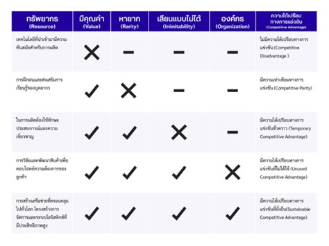 Vrio Framework คืออะไร พร้อมตัวอย่างวิเคราะห์ความสามารถธุรกิจคุณ