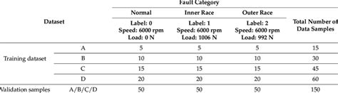 The Trainingvalidation Data Statistics Of Rolling Bearing Download