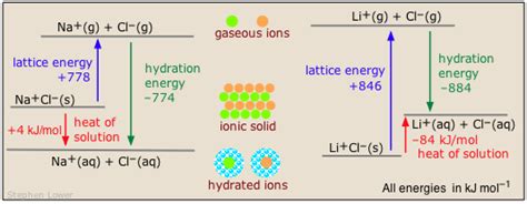 CHM Dissolution Of Solids In Liquids Collection