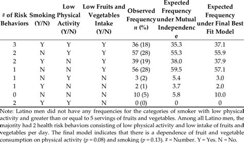 clustering of health risk behaviors among latino men n 203