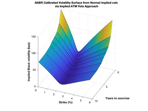 18 Sabr Calibrated Volatility Surface From Normal Implied Vols By Implying Download 18 Sabr Calibrated Volatility Surface From Normal Implied Vols By Implying Download