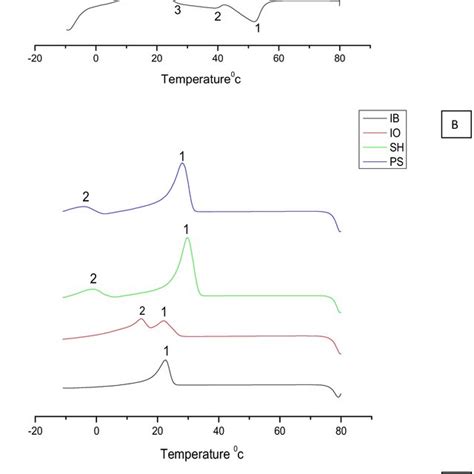 A Dsc Differential Scanning Calorimetry Melting Thermogram B Dsc