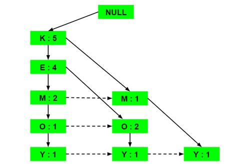 Frequent Pattern Growth Algorithm GeeksforGeeks