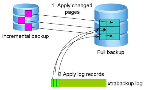 Xtrabackup 原理详解xtrabackup原理 Csdn博客