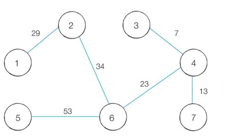 알고리즘 크루스칼 알고리즘 Kruskal Algorithm