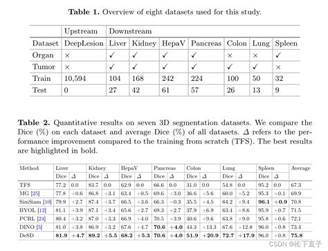 Desd：用于3d医学图像分割的深度自蒸馏自监督学习医学 Self Distillation Csdn博客