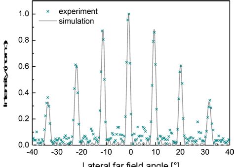 Figure 2 From Phase Locking In Quantum Cascade Laser Arrays Semantic