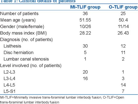 Table 1 From Minimal Invasive Transforaminal Lumbar Interbody Fusion Versus Open Transforaminal