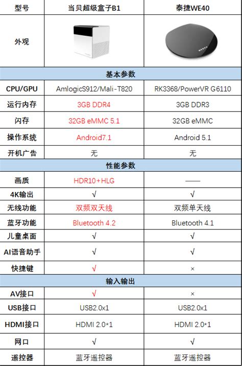 泰捷we40盒子vs当贝盒子b1，深度测评分析！搜狐汽车搜狐网