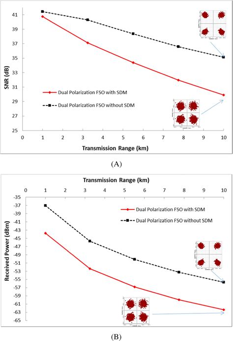 A SNR B Signal Power Versus Range With And Without SDM Download Scientific Diagram