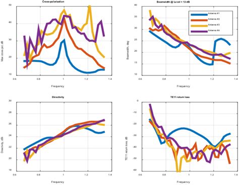 Maximum Cross Polarization Level 13 Db Level Beam Width Directivity Download Scientific