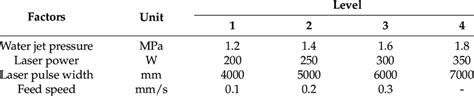 Taguchi Orthogonal Experiment Factor And Level Table Download Scientific Diagram