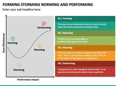 Forming Storming Norming Performing Powerpoint Presentation Templates