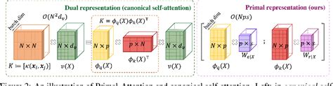 Figure 2 From Primal Attention Self Attention Through Asymmetric Kernel Svd In Primal
