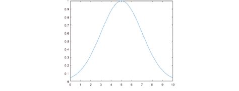 Guassian MF P 2 5 9 Download Scientific Diagram