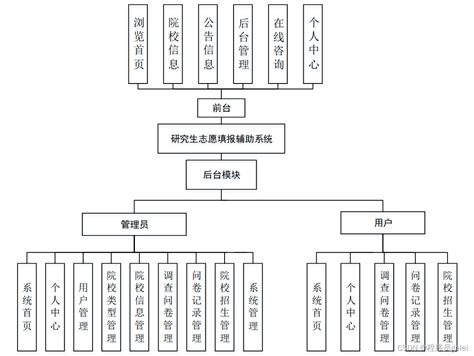 基于springboot vue研究生志愿填报辅助系统设计和实现 源码 lw 调试文档 讲解等 csdn博客