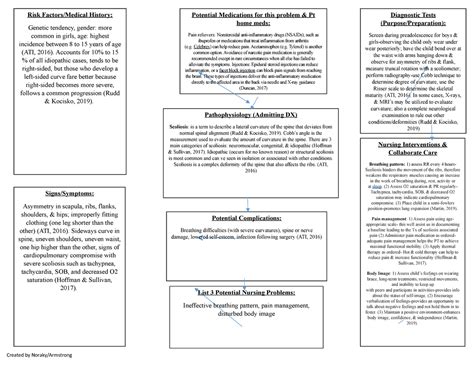 Concept Map Scoliosis Created By Noraky Armstrong Diagnostic Tests Purpose Preparation