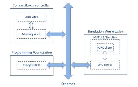 Data Communication Architecture In The Experimental Setup Download