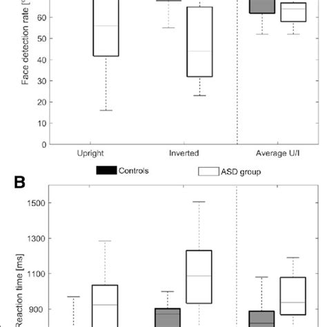 Behavioral Performance Differences Between Controls And Participants