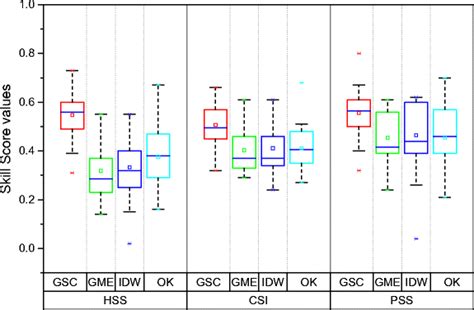 the boxplot of skill scores for the gap filling methods download