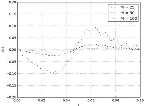 Solution Error For Second Order Schemes Download Scientific Diagram