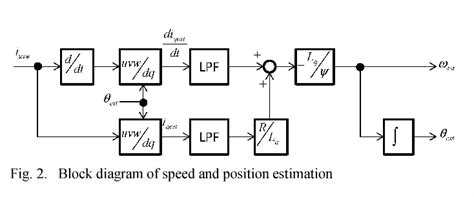 figure 2 from sensorless control method of ipmsm with current