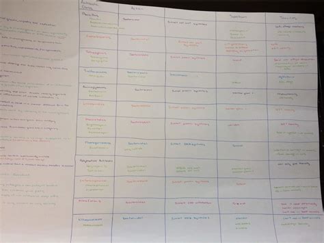 Diagram Of Aht 1170 Module B1 Antibiotic Chart Quizlet