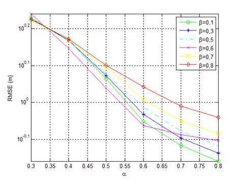Rmse M Dependency On α For Different Values Of β Download