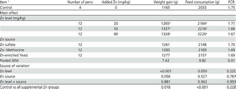 Effects Of Zn Source And Level On Growth Performance Of Broiler Chicks Download Scientific