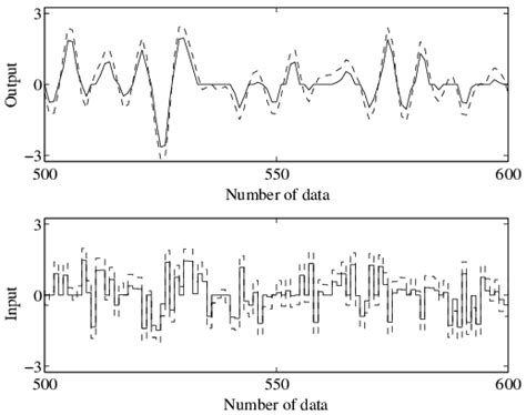Input And Output Signals Measured By Sensor With Dead Zone Nonlinearity
