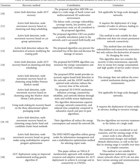 Table 2 From Survey Of Connectivity Restoration In 3d Wireless Ad Hoc