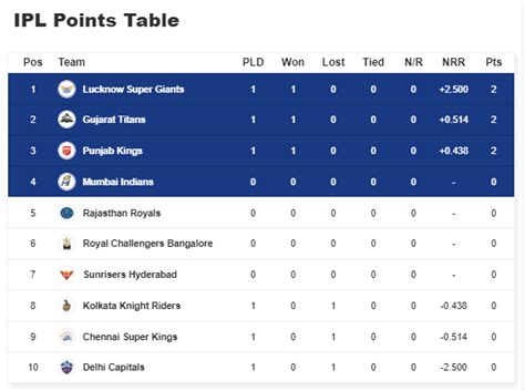 Ipl 2023 Points Table Orange And Purple Cap List After Pbks Vs Kkr