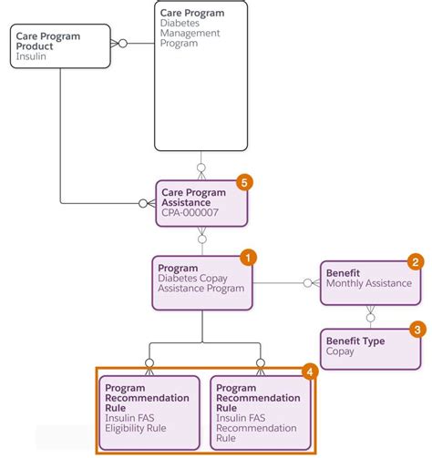 Managing Financial Assistance Programs Effectively