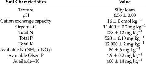 Basic Soil Properties Before Cultivation Download Scientific Diagram