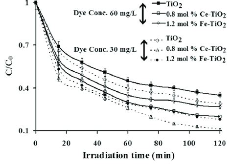 Effect Of Initial Concentration Of Crystal Violet Dye Ph 65 And