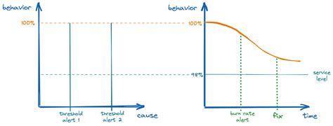What Are The Benefits Of Service Level Objectives Slos