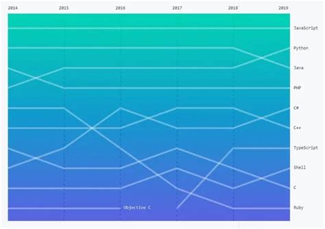 Github揭3大開源趨勢：python首度超越java躍升社群第二大程式語言數位時代 Businessnext