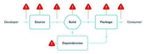 Achieving Slsa 3 Compliance With Github Actions And Sigstore For Go