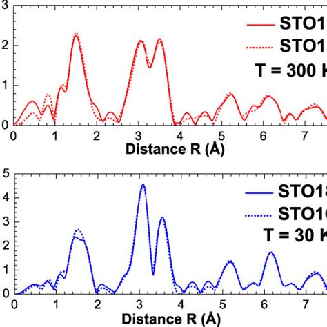 Comparison Of The Exafs Spectra Fourier Transform At Different