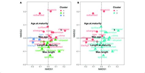 Nmds Plot Of Species Clusters Identified From Life History Values Download Scientific
