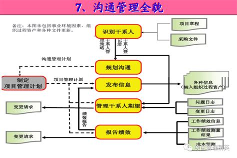 项目管理九大知识领域过程逻辑关系图 Csdn博客