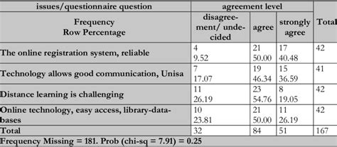 condensed composite one way frequency table of the subset of