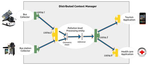 sensors free full text from ambient sensing to iot based context computing an open
