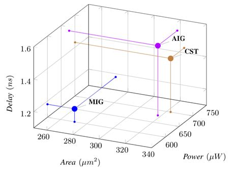 Mig → Mig Optimizations Majority Inverter Graphs